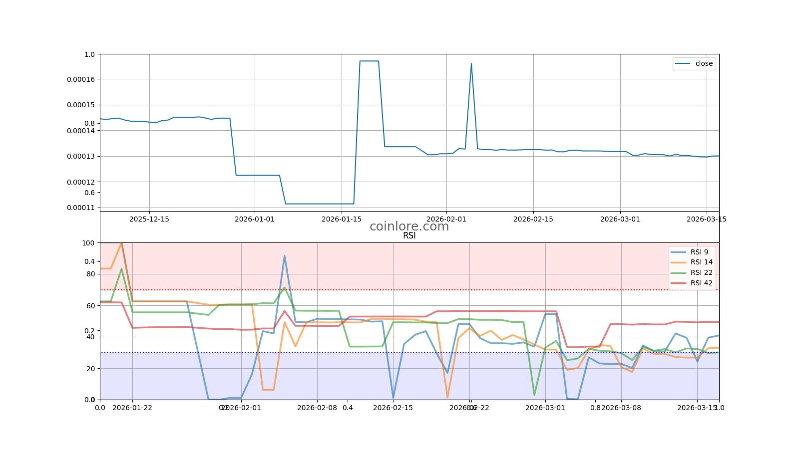 CyberVeinToken RSI indicator