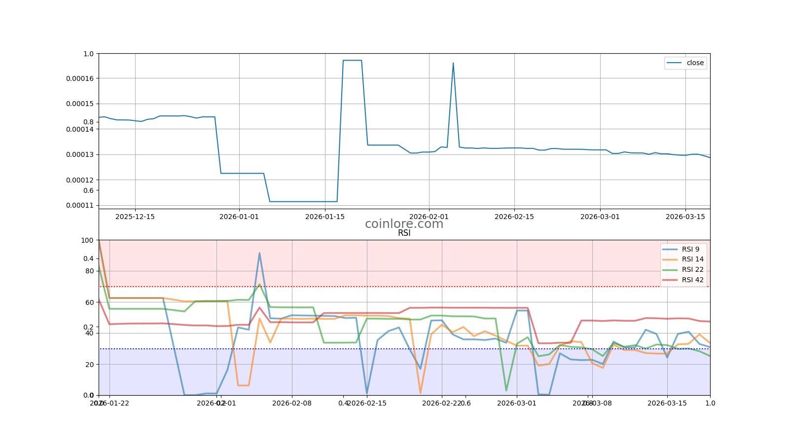 CyberVeinToken RSI indicator