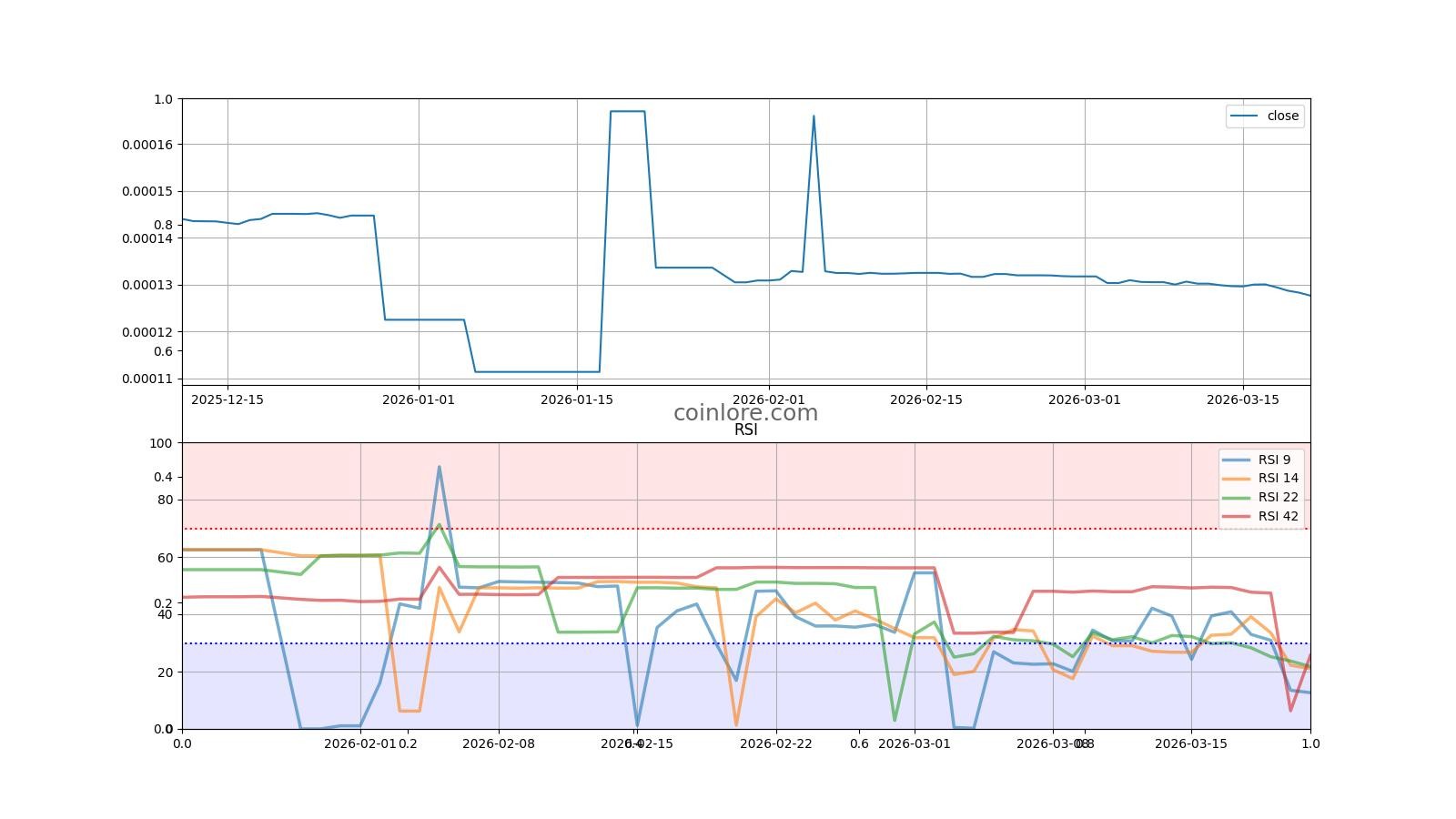 CyberVeinToken RSI indicator