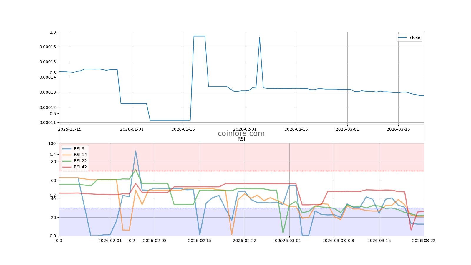 CyberVeinToken RSI indicator
