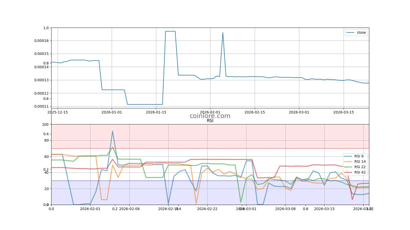 CyberVeinToken RSI indicator