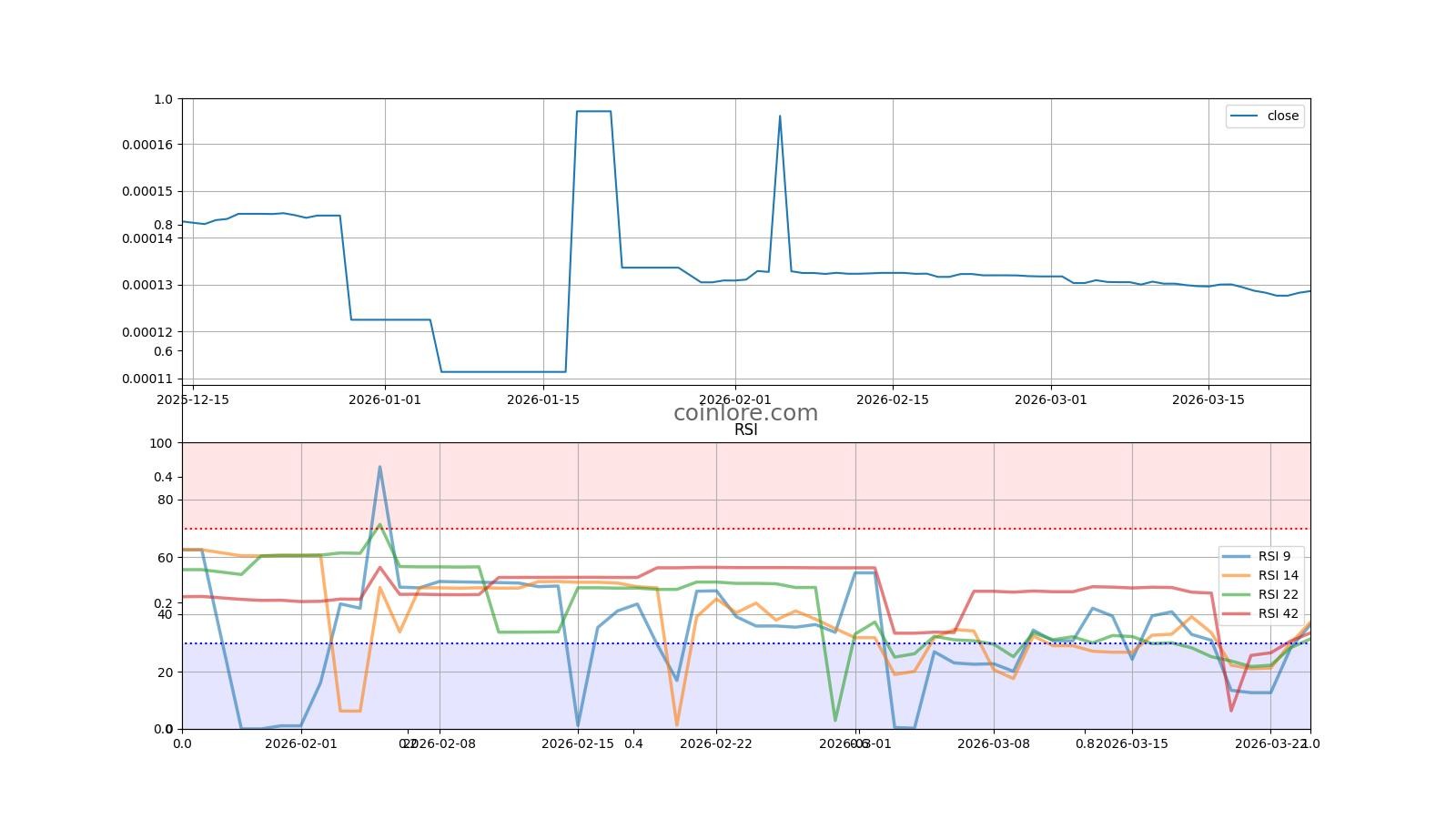 CyberVeinToken RSI indicator
