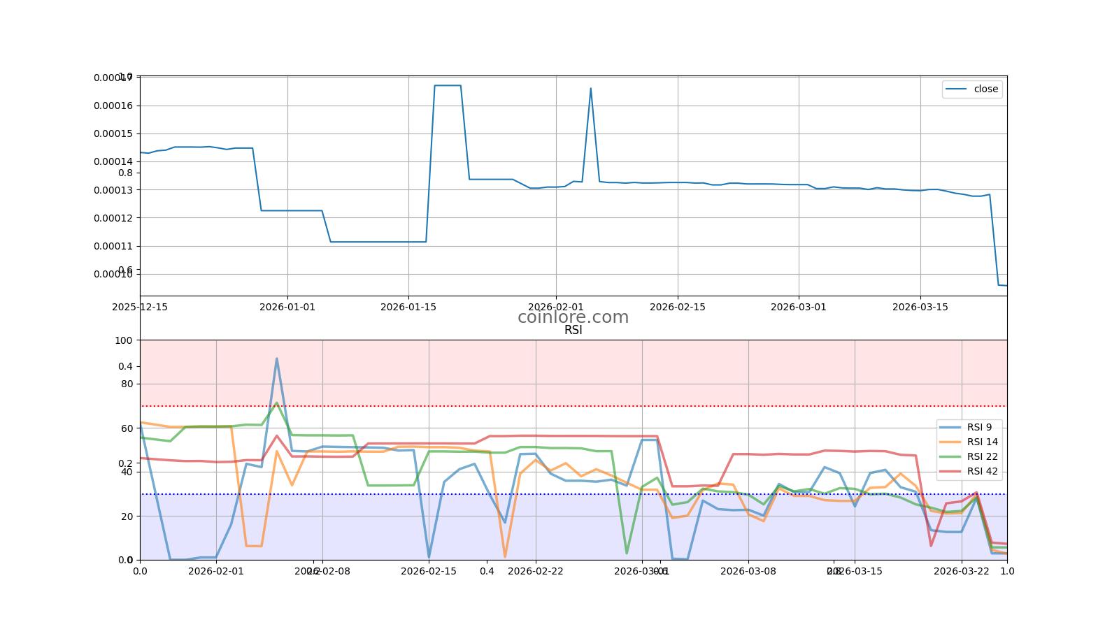 CyberVeinToken RSI indicator