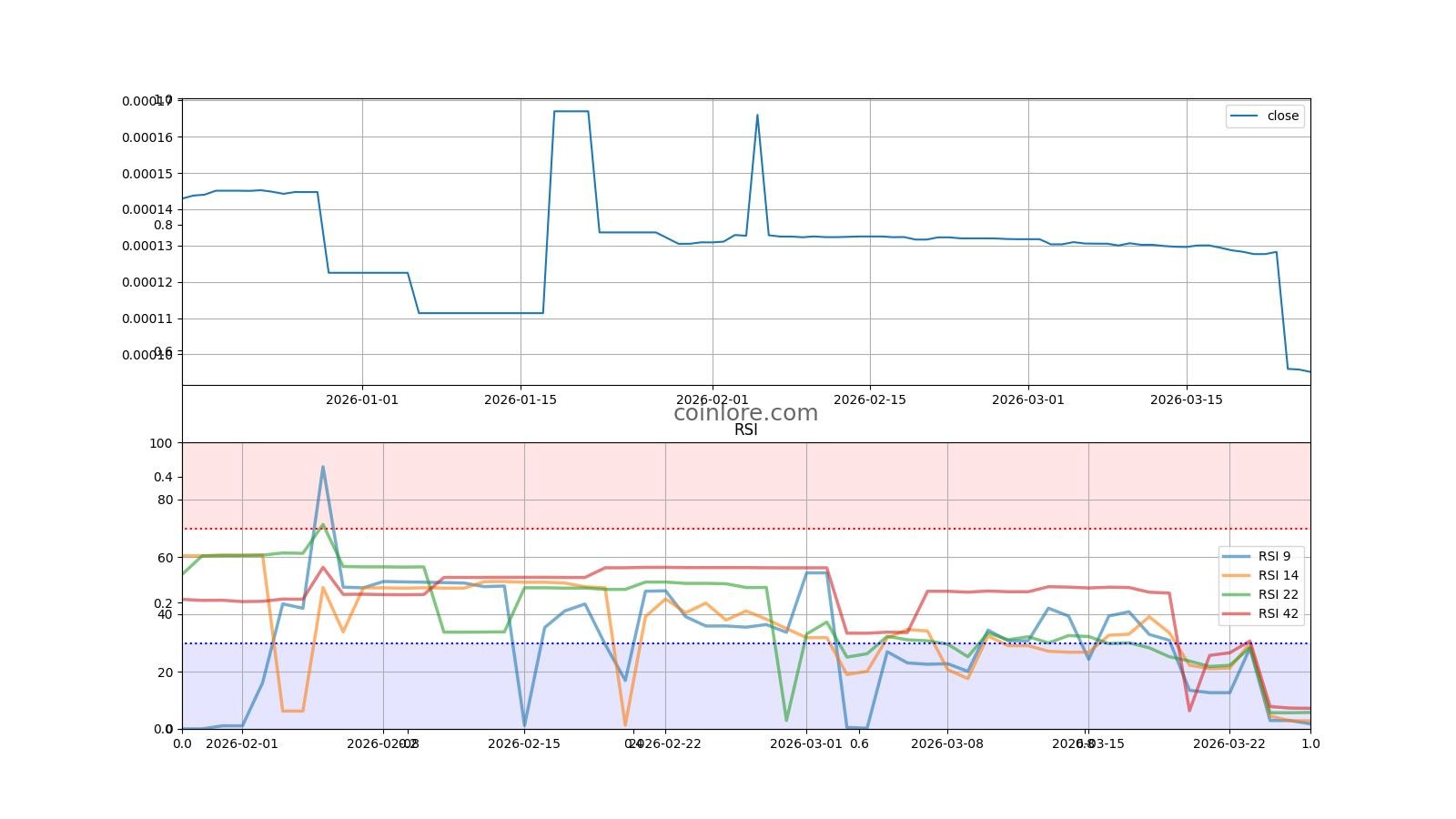 CyberVeinToken RSI indicator