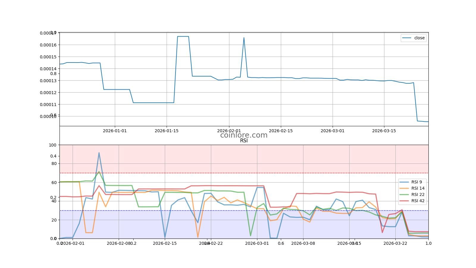 CyberVeinToken RSI indicator