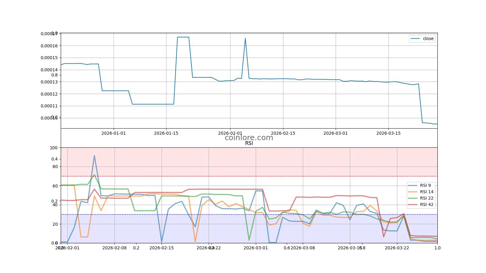CyberVeinToken RSI indicator