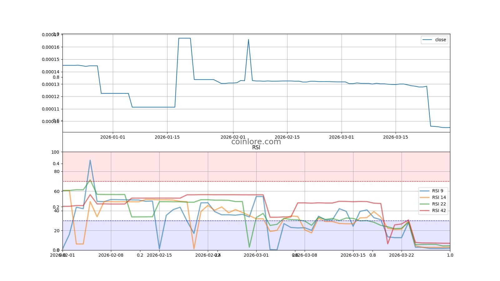 CyberVeinToken RSI indicator