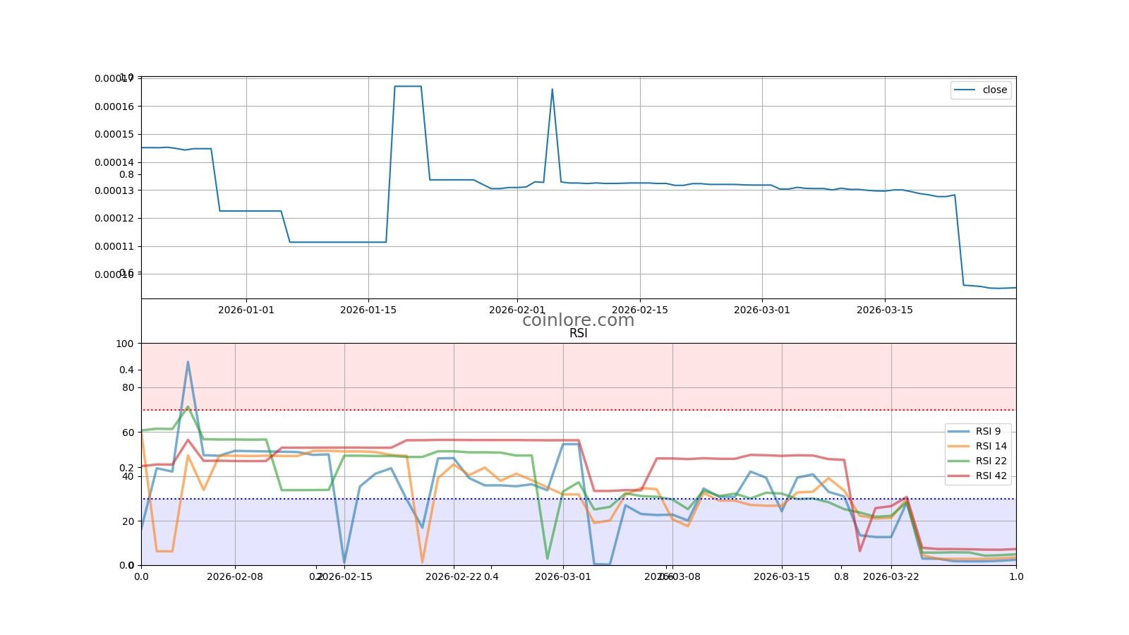 CyberVeinToken RSI indicator