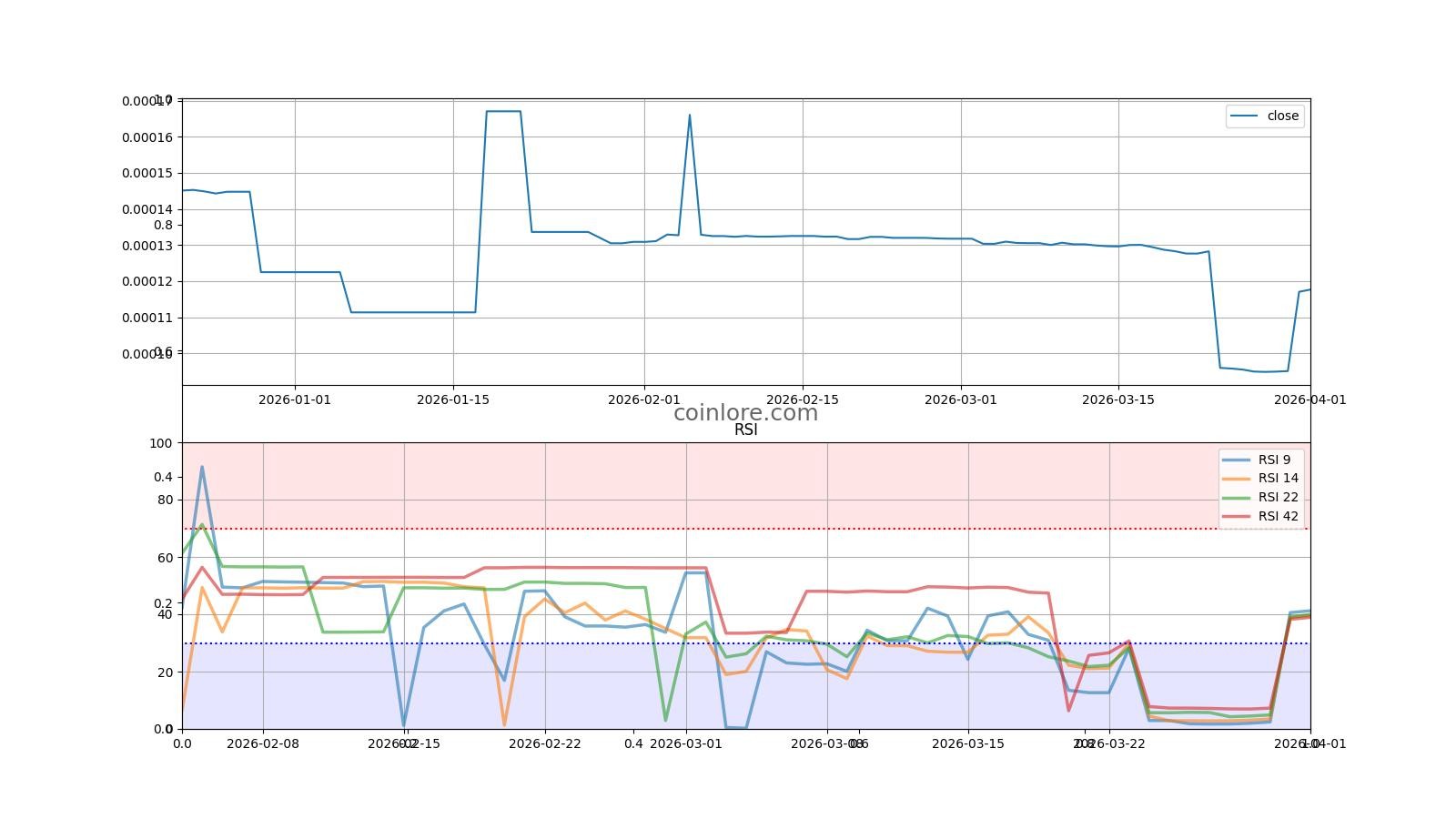 CyberVeinToken RSI indicator