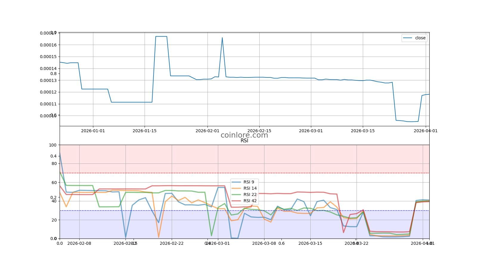 CyberVeinToken RSI indicator