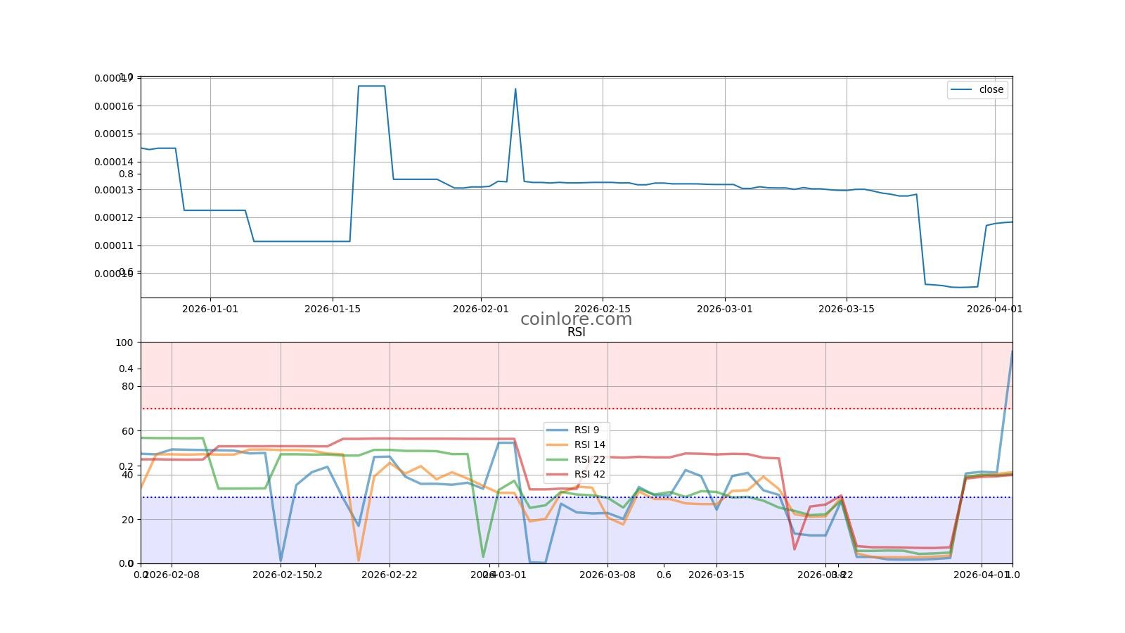 CyberVeinToken RSI indicator