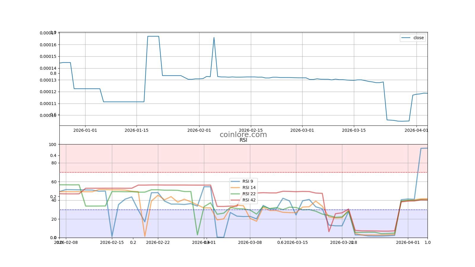 CyberVeinToken RSI indicator