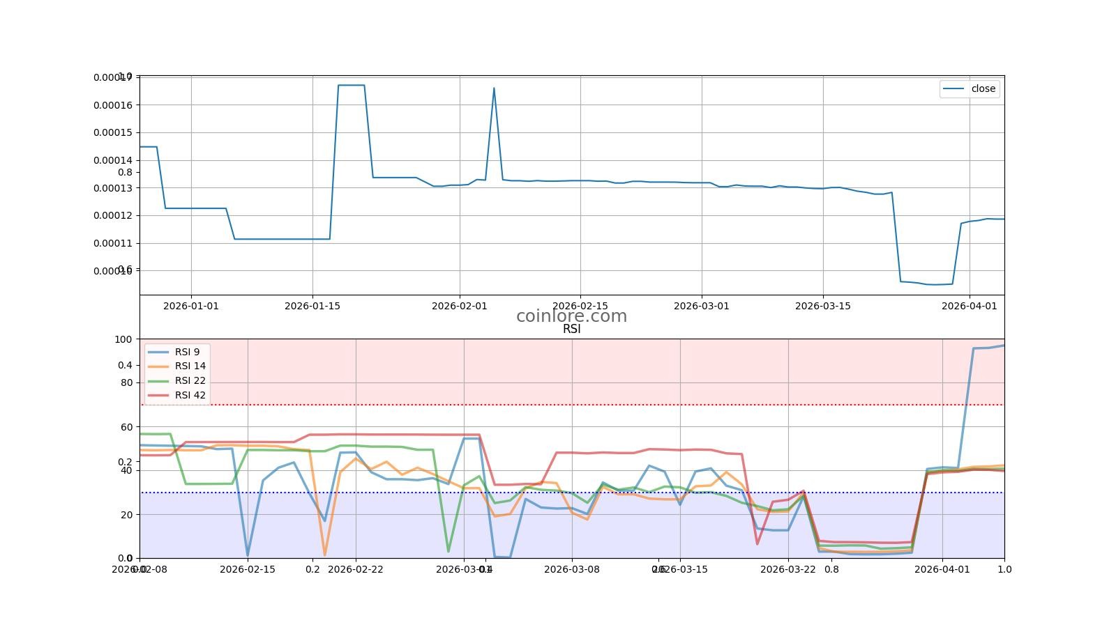 CyberVeinToken RSI indicator