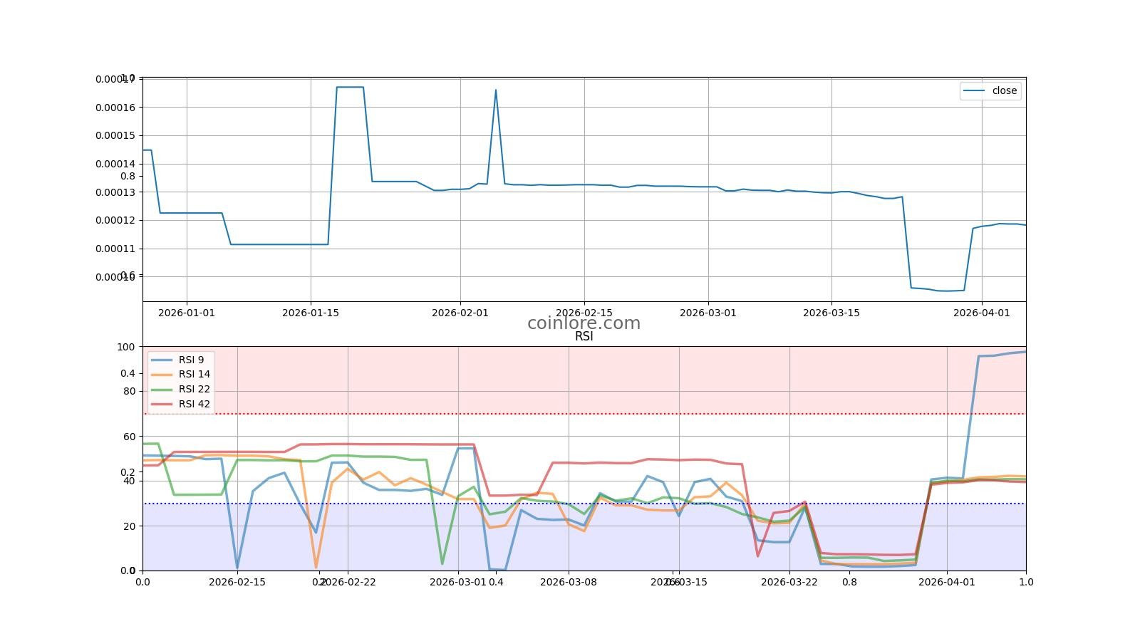 CyberVeinToken RSI indicator