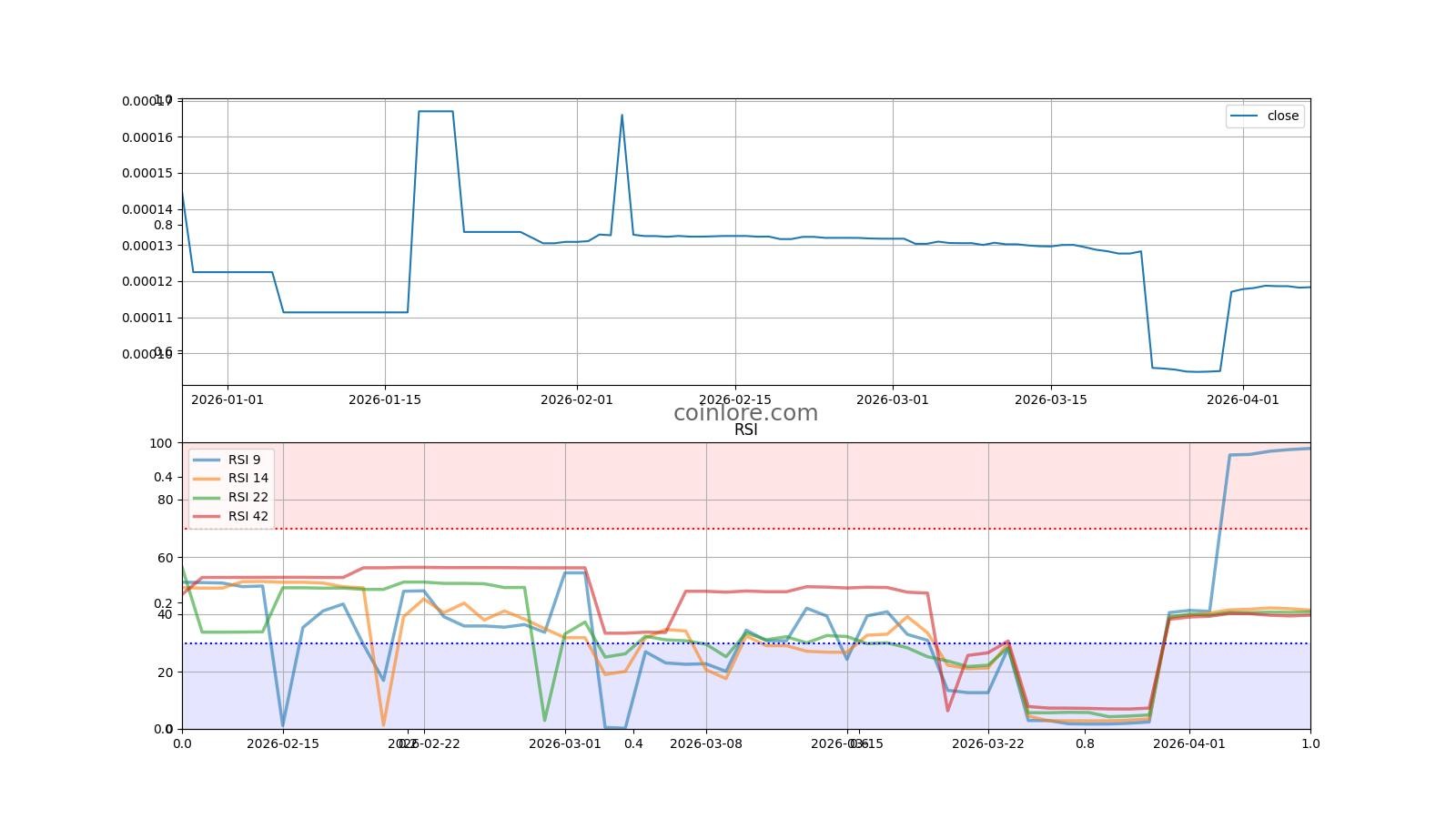 サイバーベイントークン RSI indicator