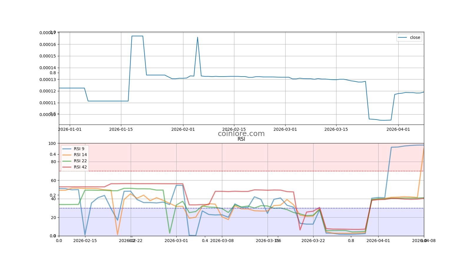 CyberVeinToken RSI indicator
