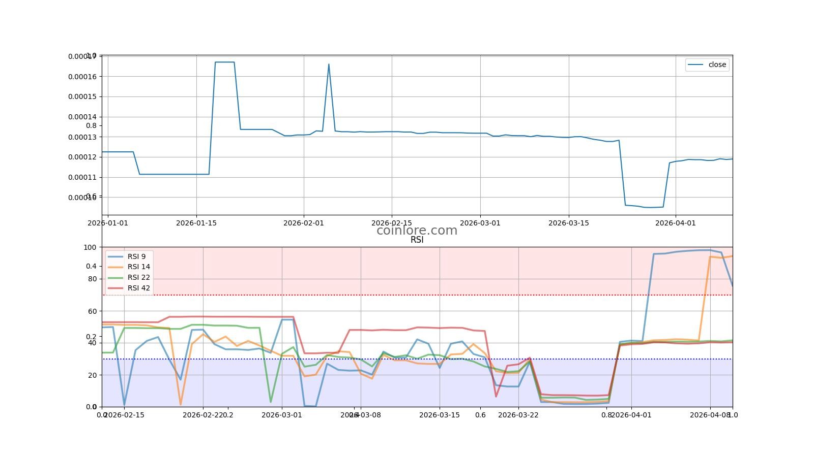 CyberVeinToken RSI indicator