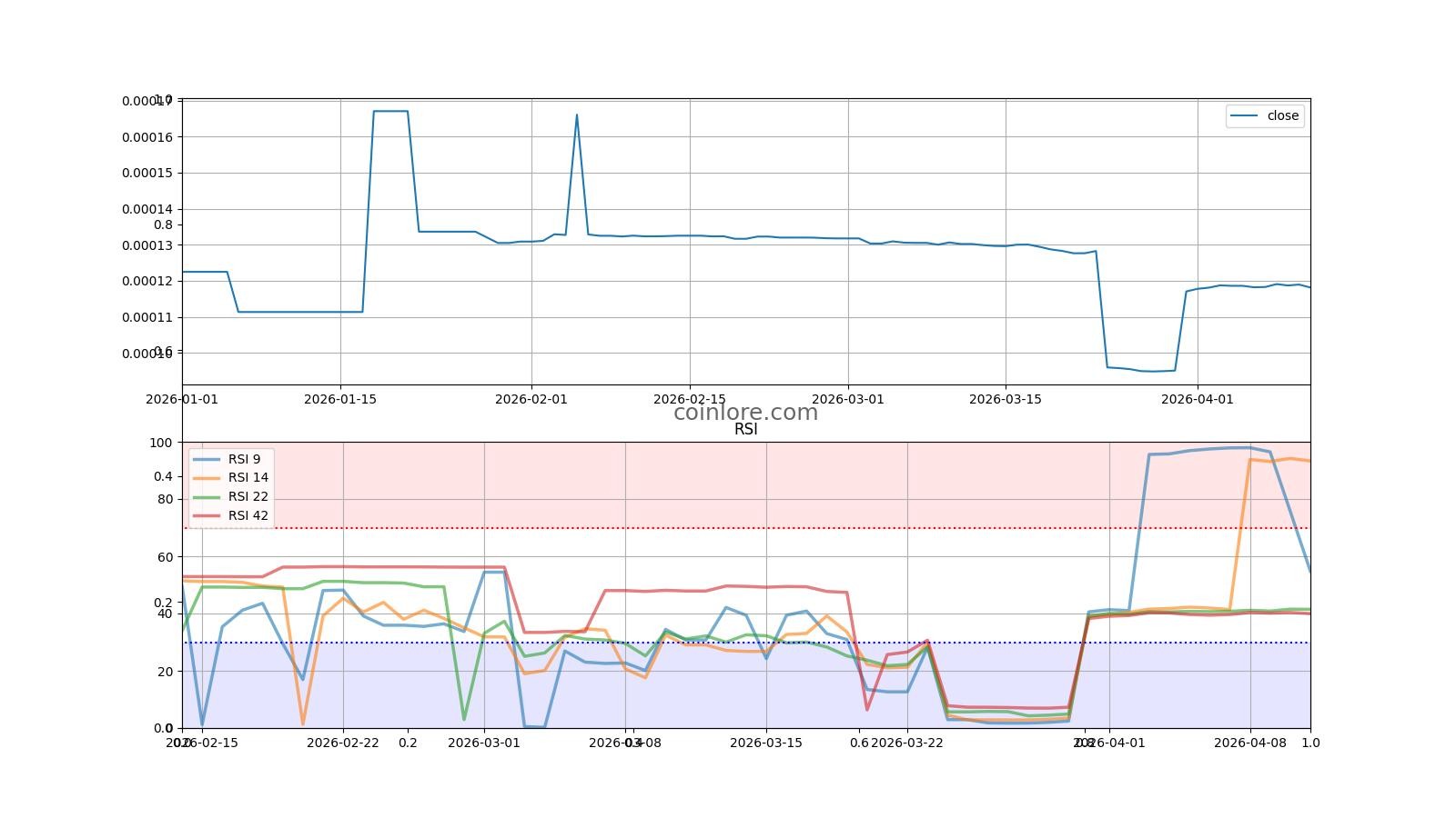 CyberVeinToken RSI indicator