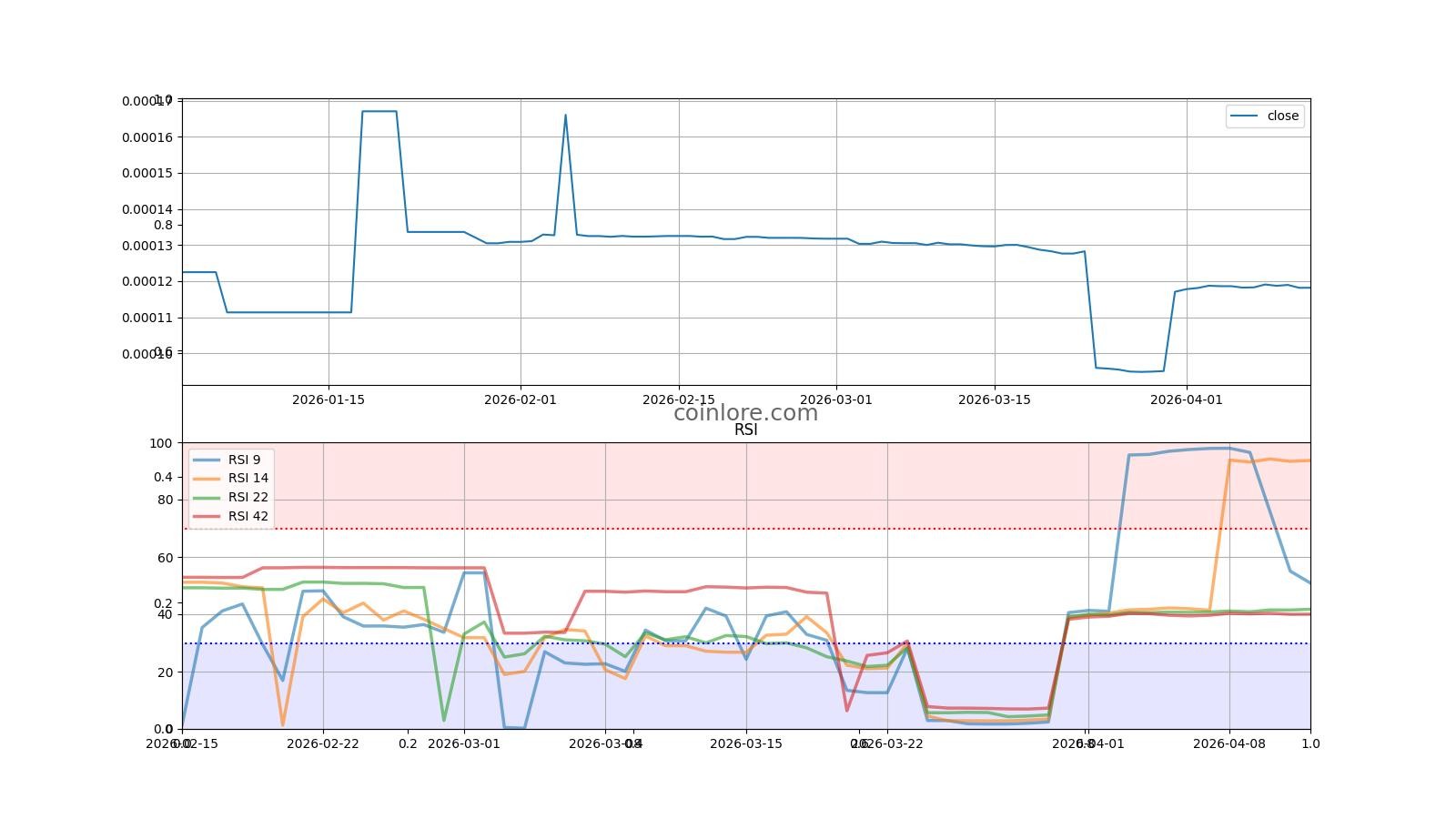CyberVeinToken RSI indicator