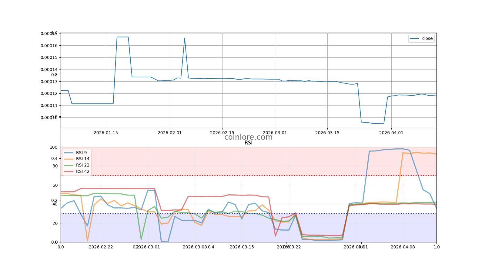 CyberVeinToken RSI indicator