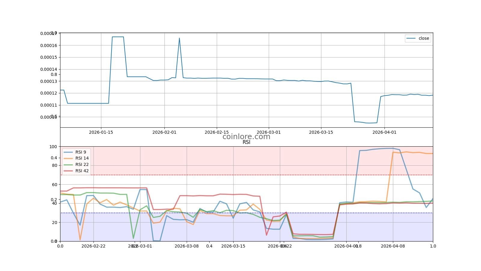 CyberVeinToken RSI indicator