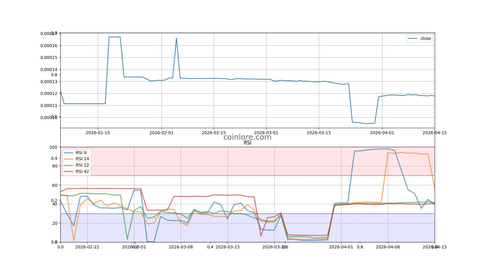 CyberVeinToken RSI indicator