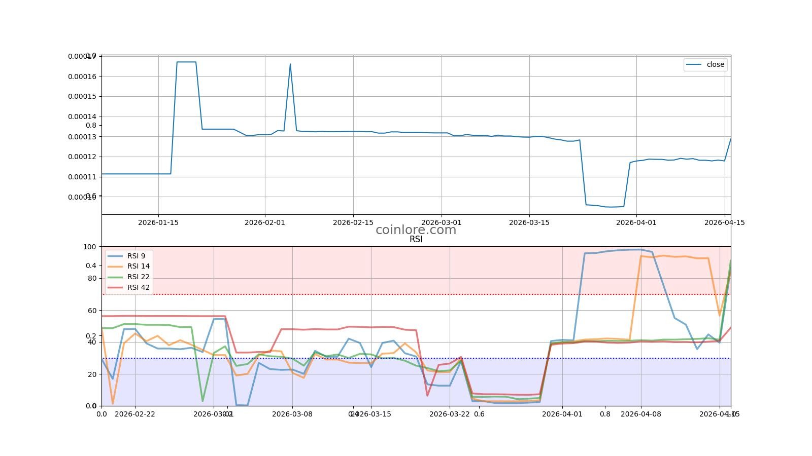 CyberVeinToken RSI indicator