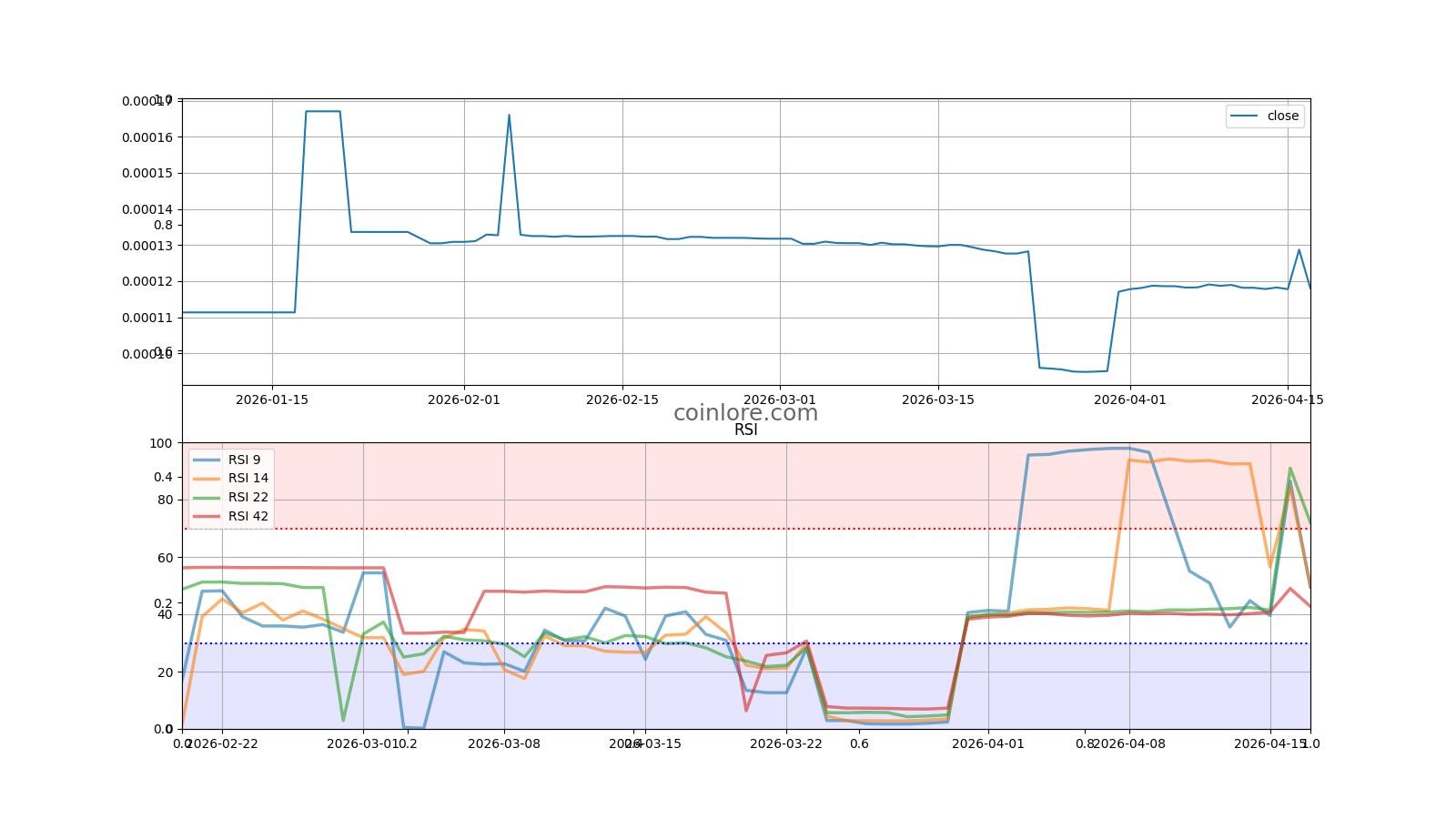 CyberVeinToken RSI indicator