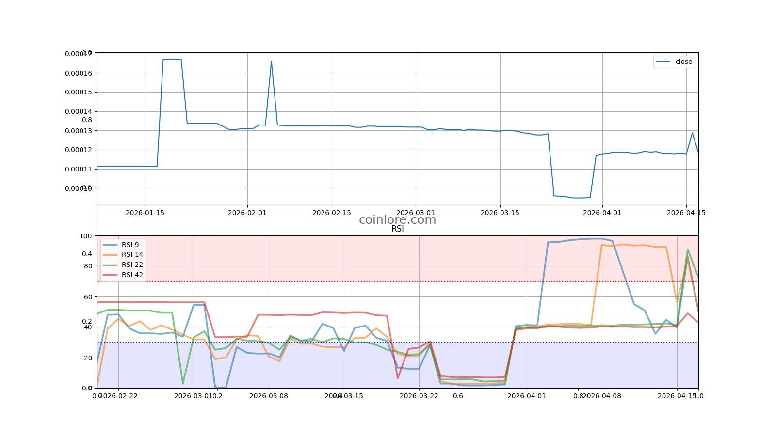 CyberVeinToken RSI indicator
