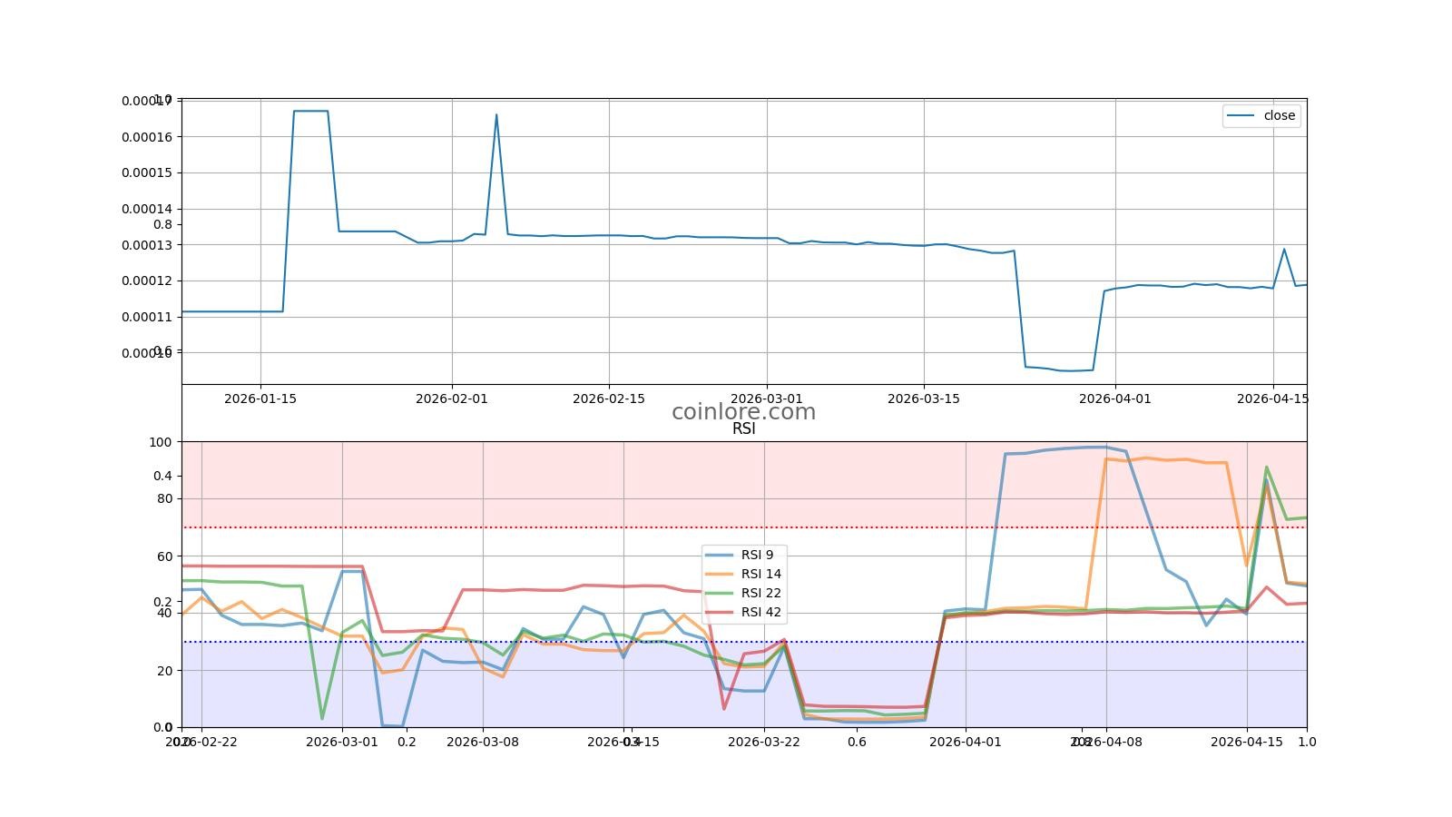 CyberVeinToken RSI indicator