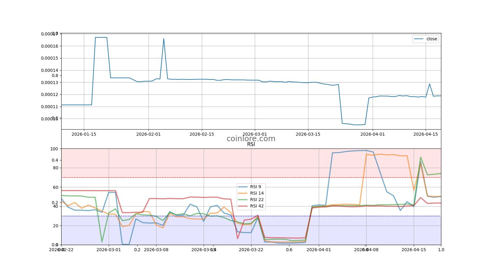 CyberVeinToken RSI indicator