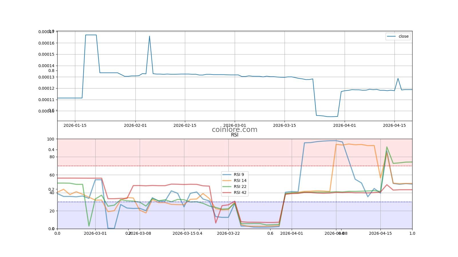 CyberVeinToken RSI indicator