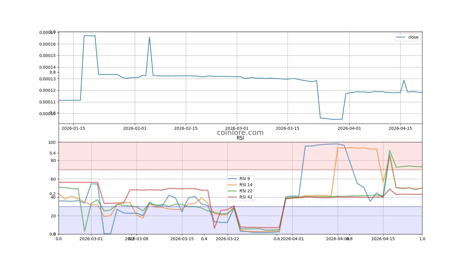 CyberVeinToken RSI indicator