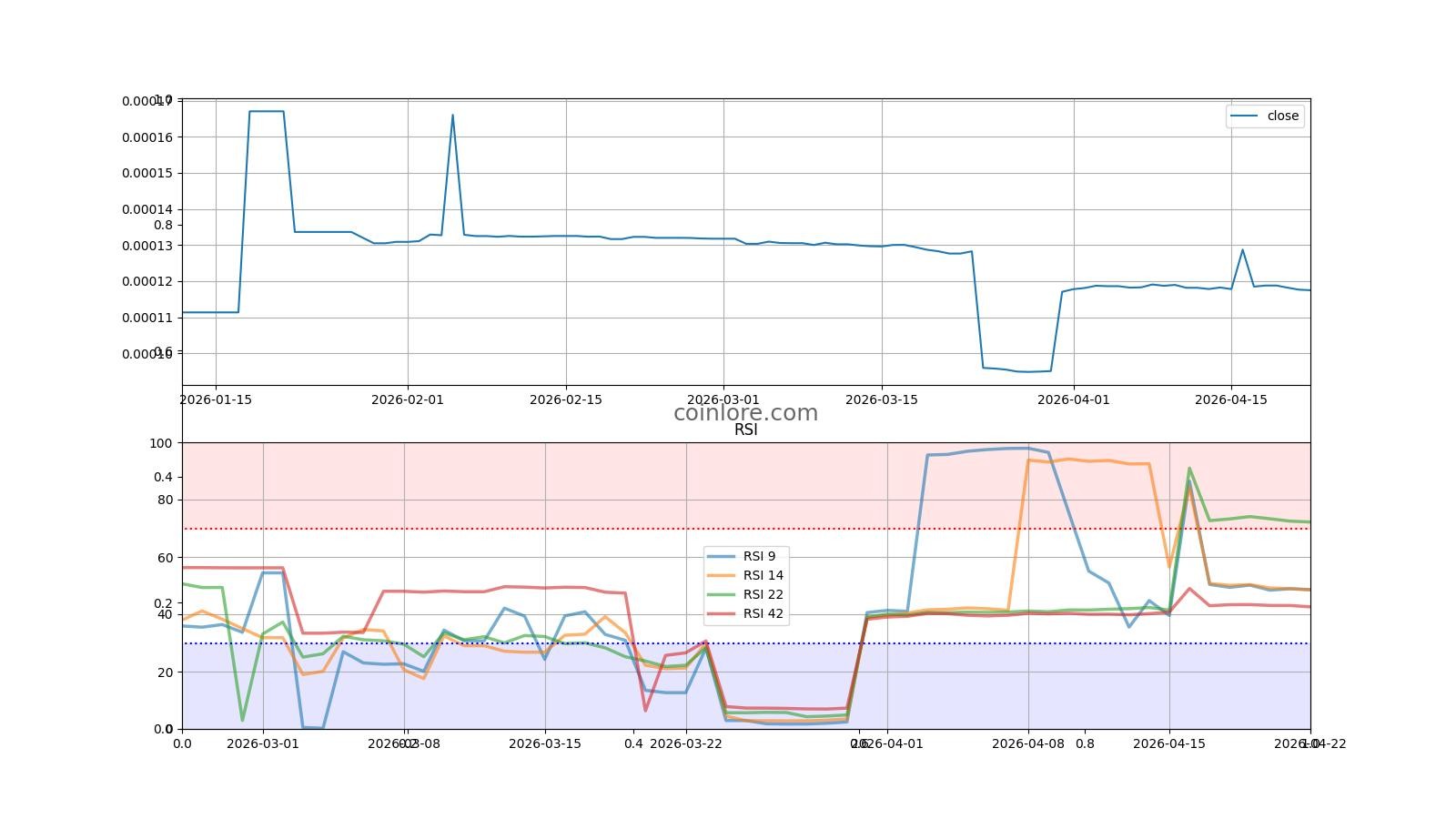 CyberVeinToken RSI indicator