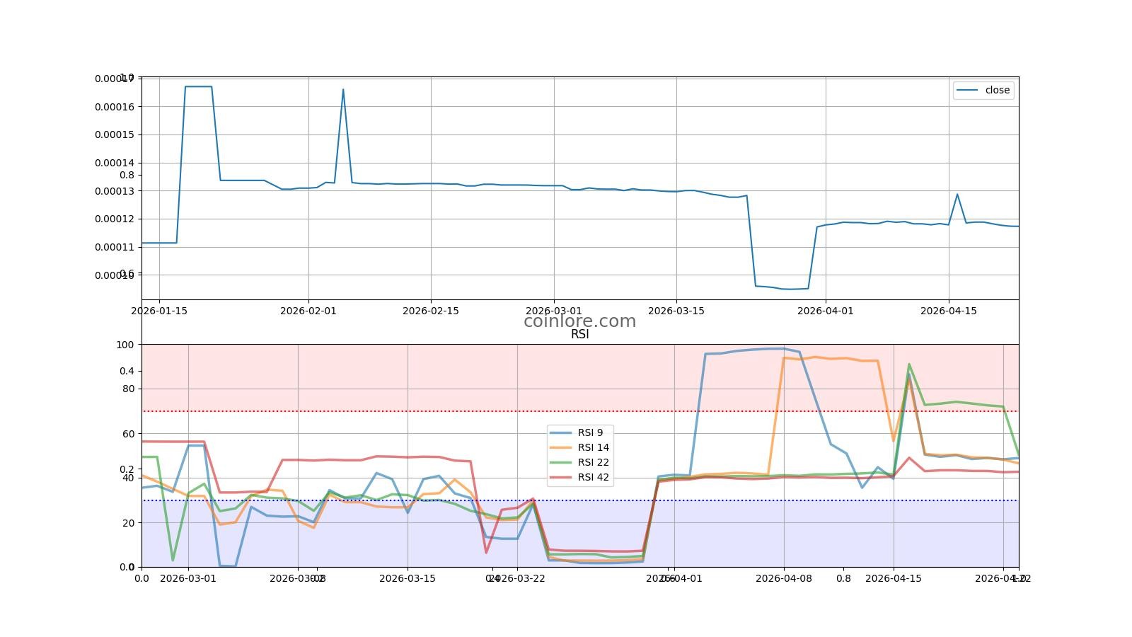 CyberVeinToken RSI indicator