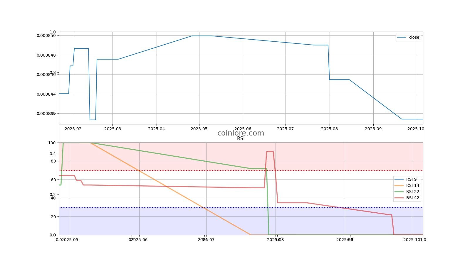 Cyborg Apes RSI indicator