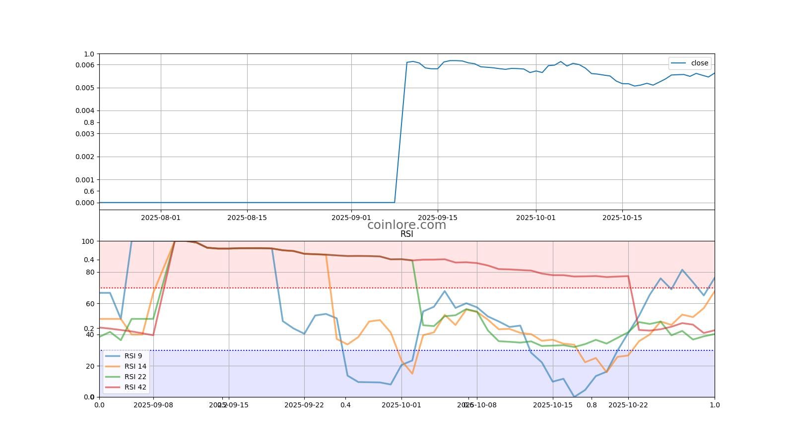 CYBRO RSI indicator