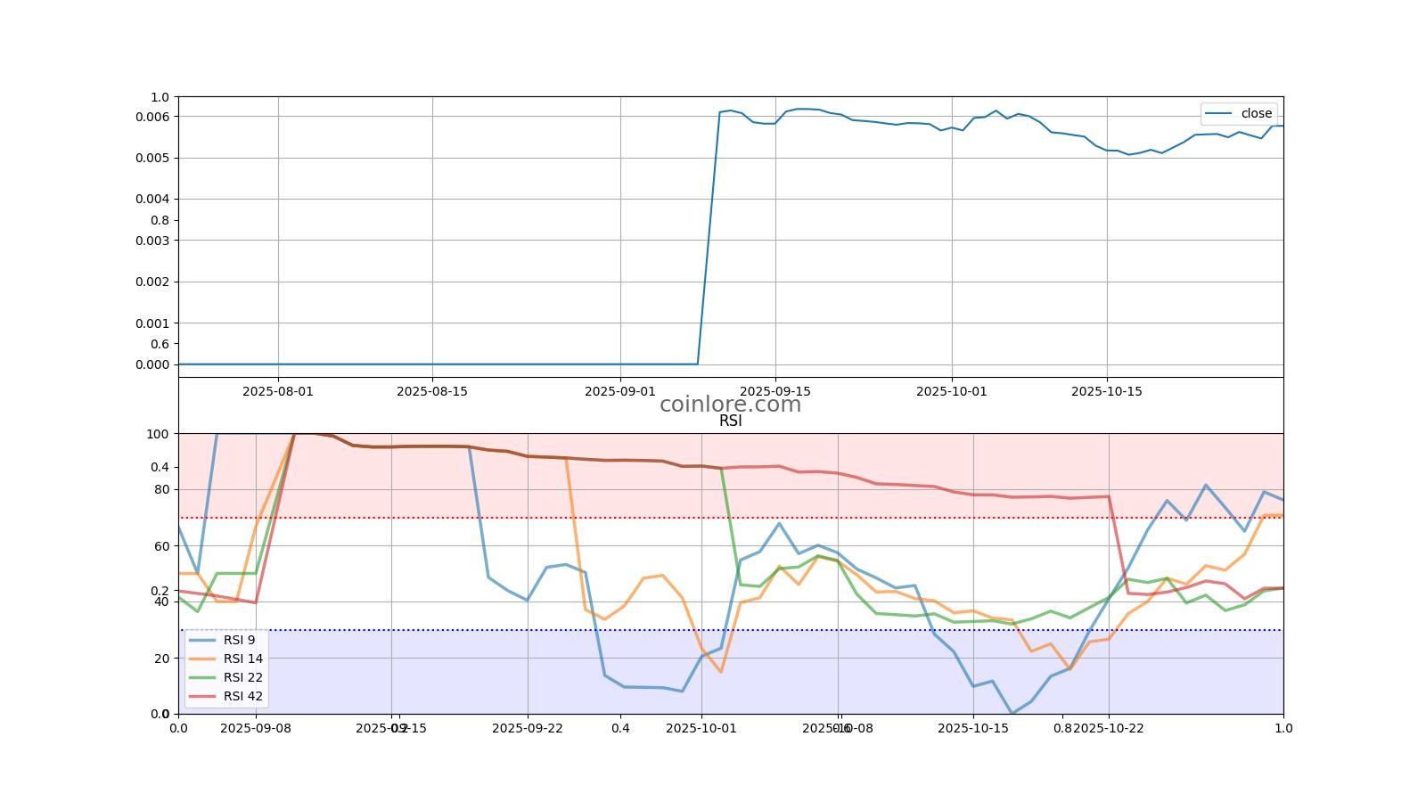 CYBRO RSI indicator