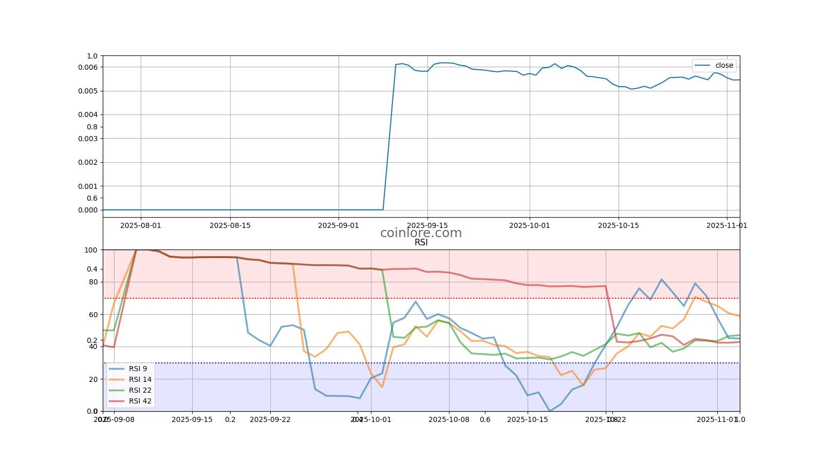 CYBRO RSI indicator