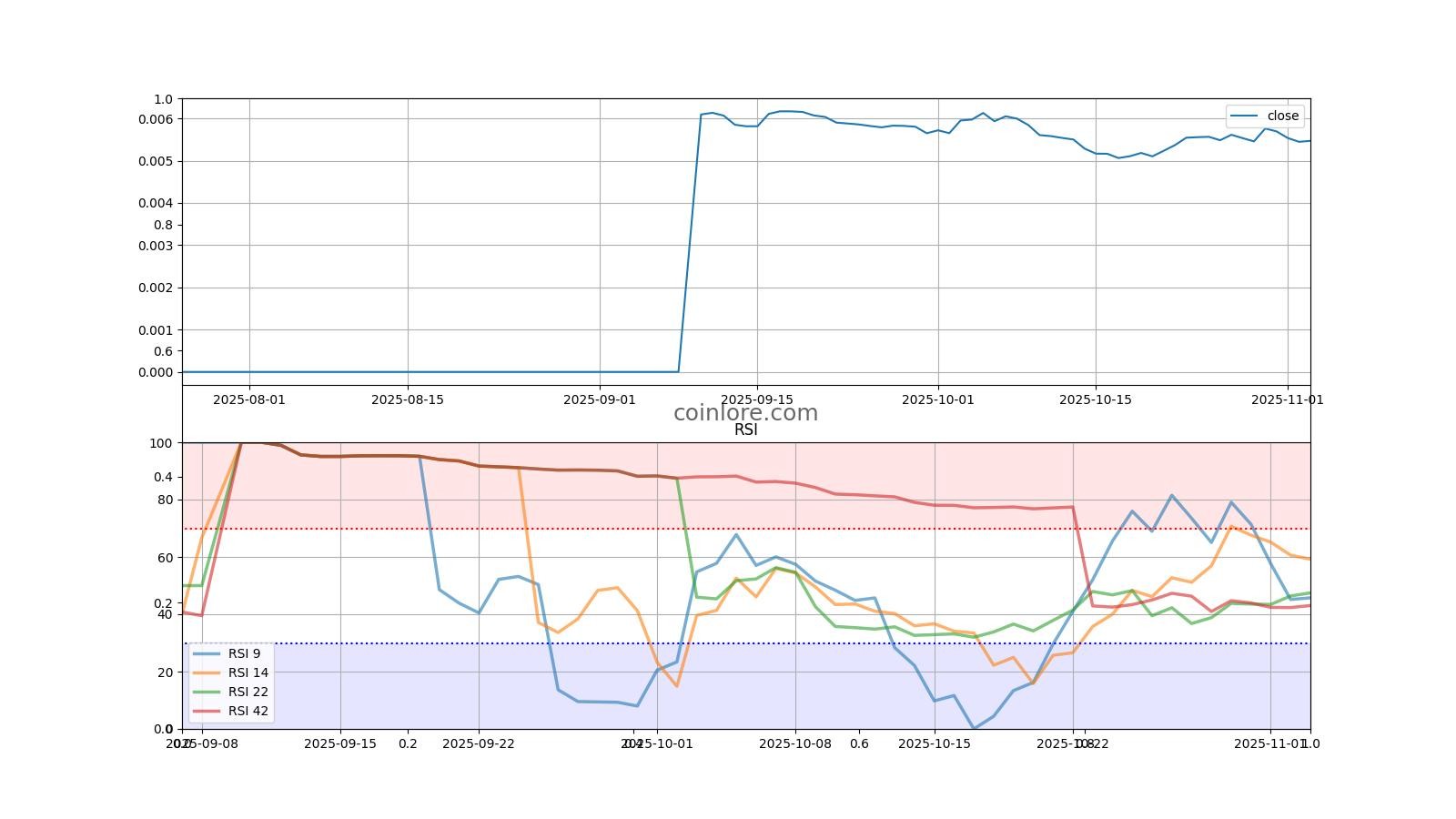 CYBRO RSI indicator