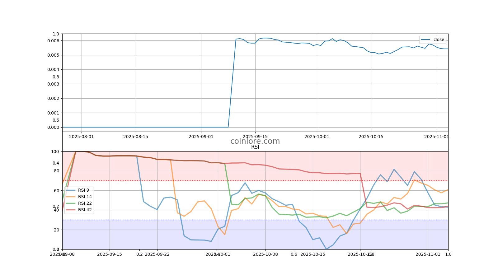 CYBRO RSI indicator