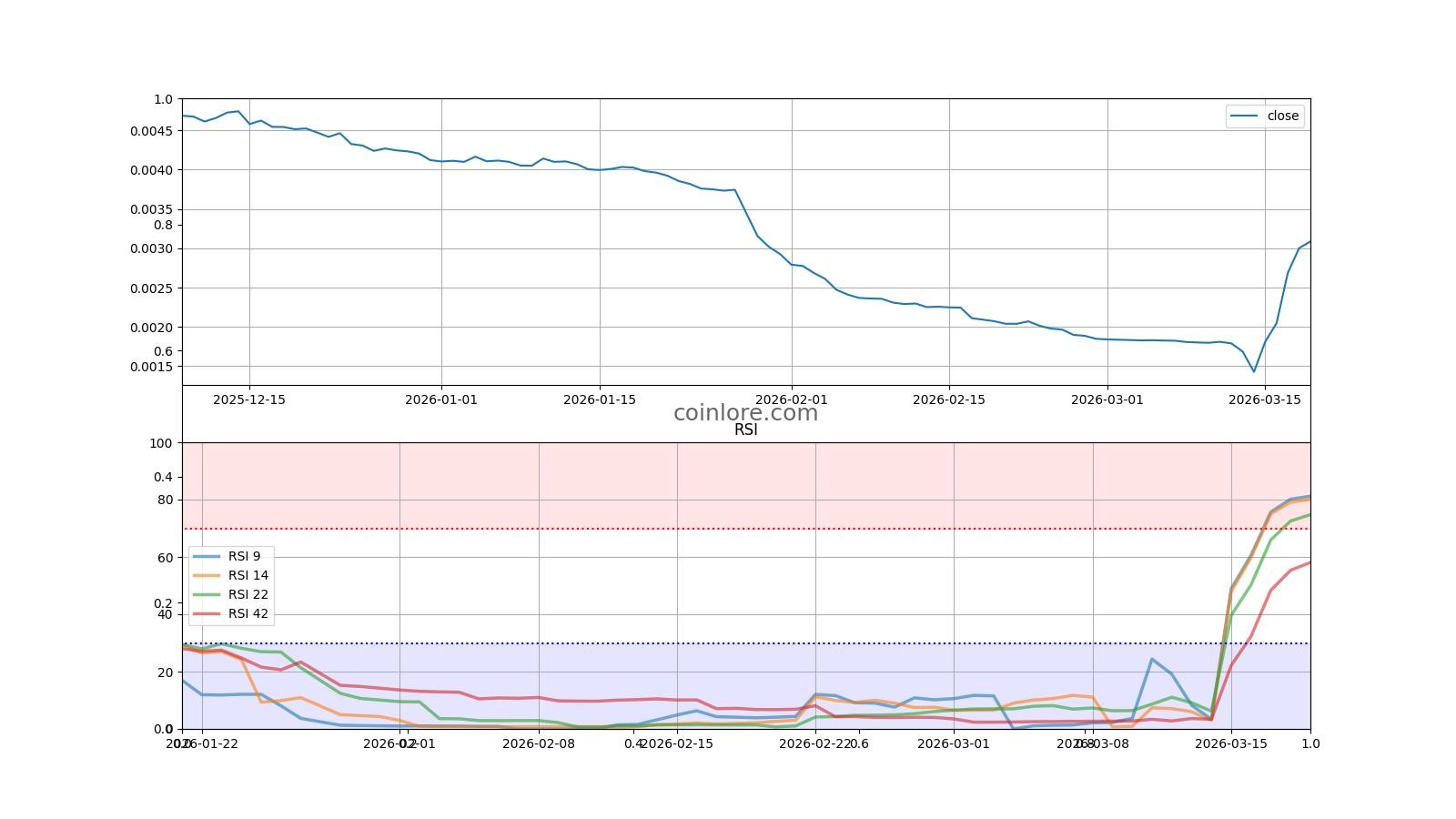 CYBRO RSI indicator