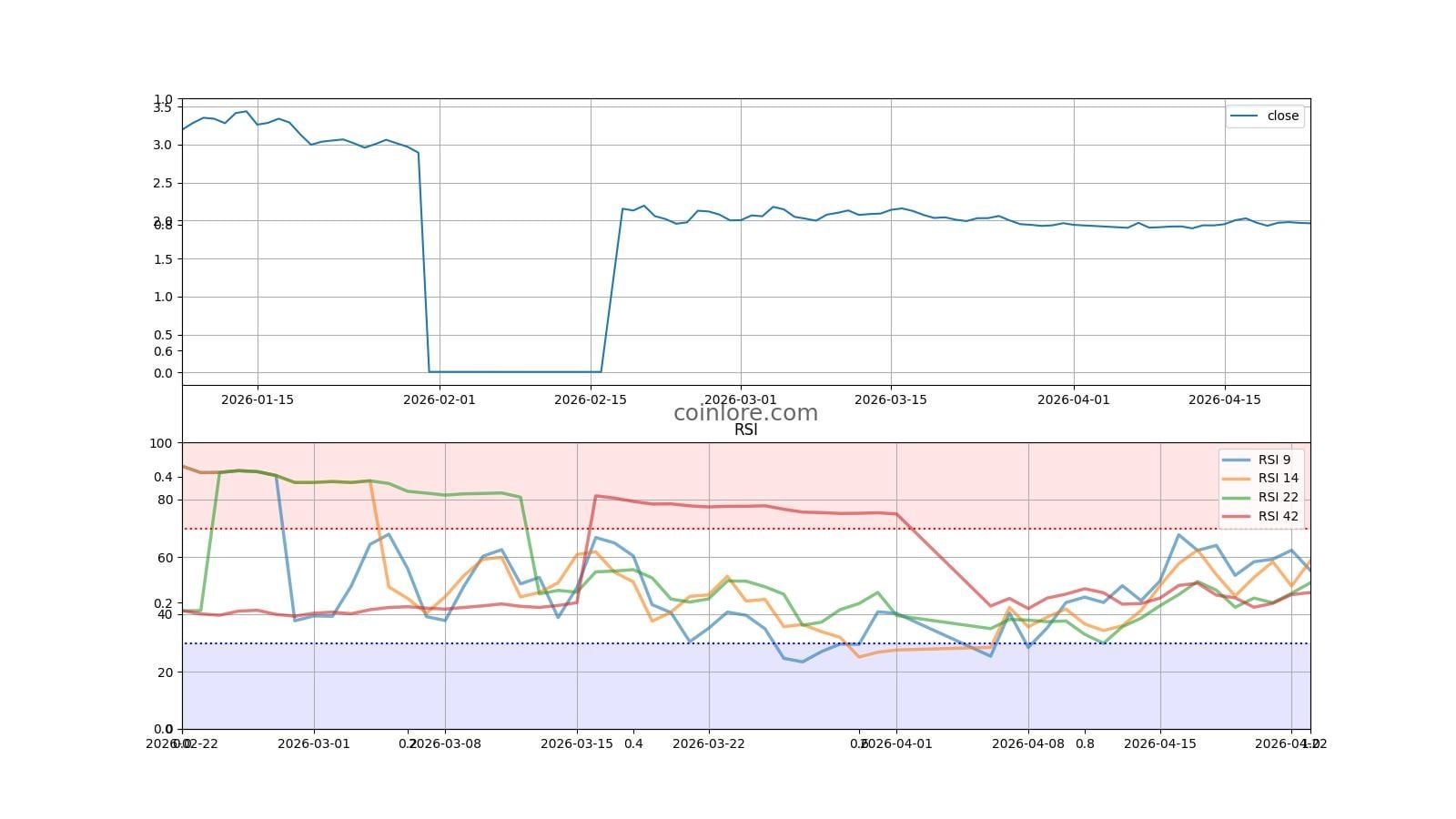 Cyclone Protocol RSI indicator