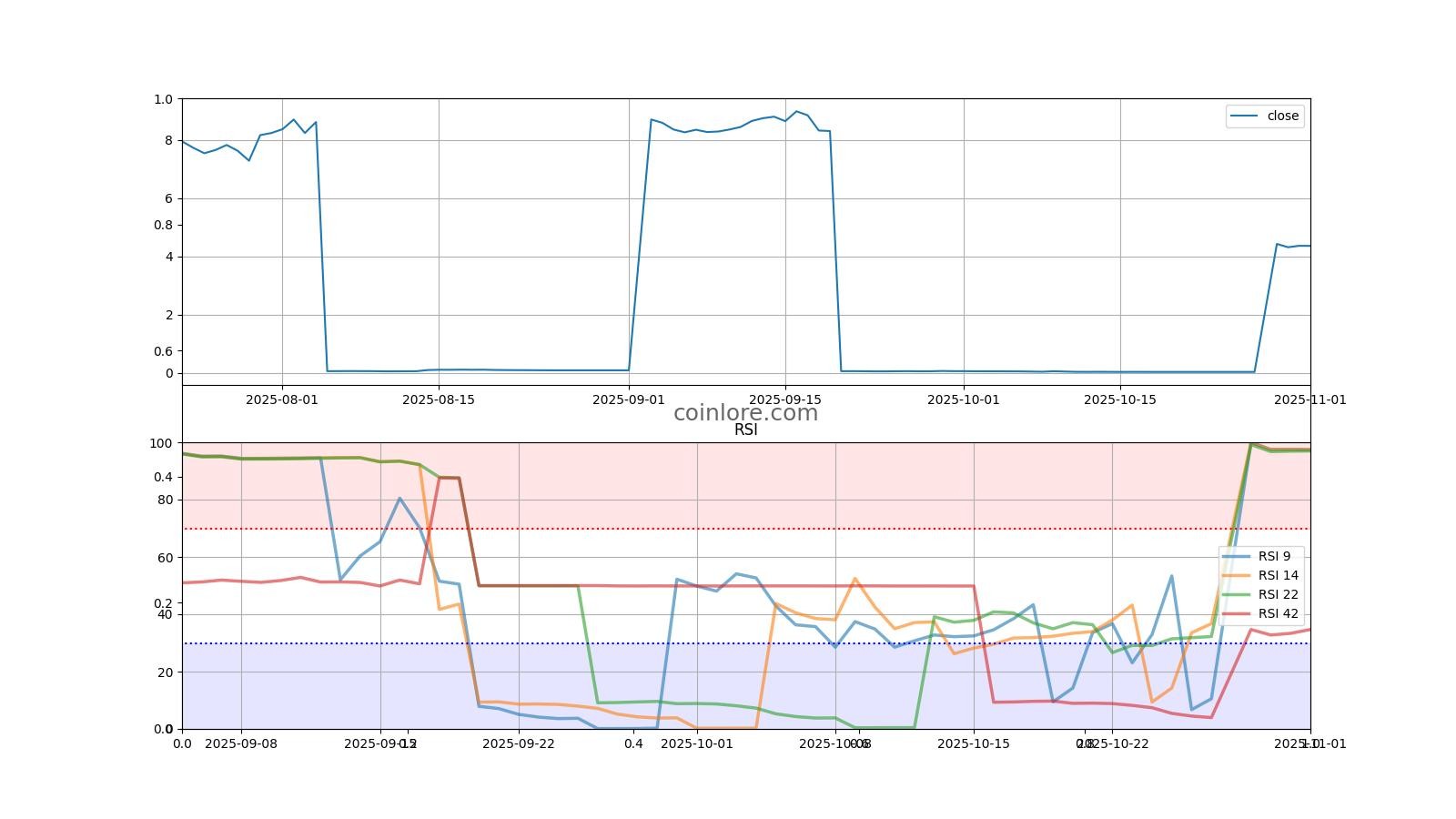 Cyclone Protocol RSI indicator