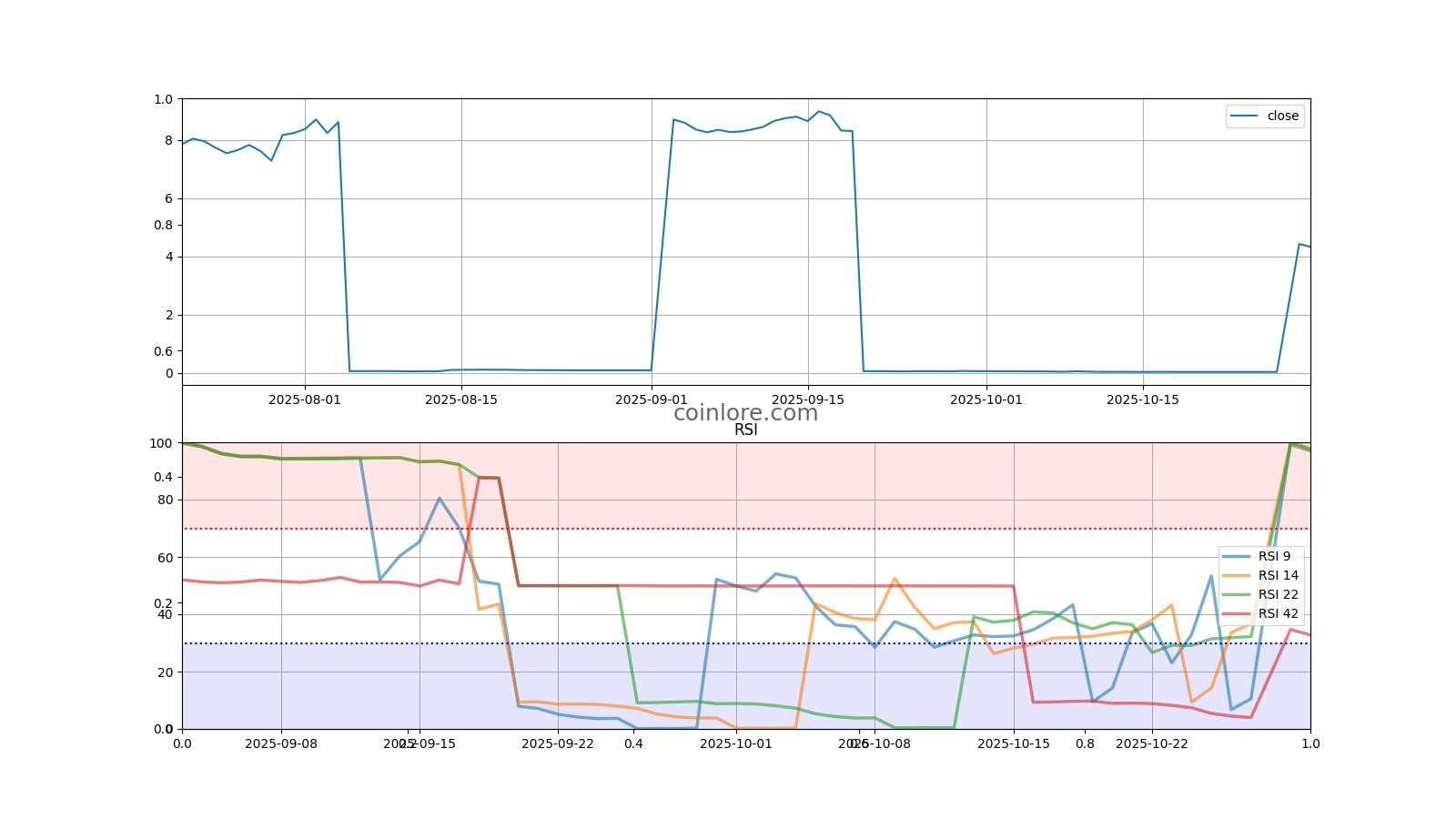 Cyclone Protocol RSI indicator