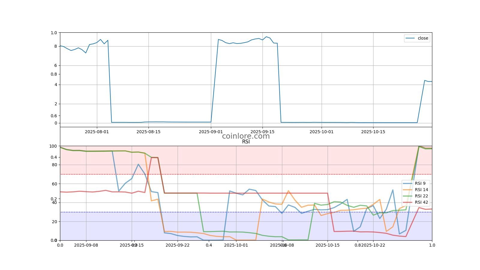 Cyclone Protocol RSI indicator