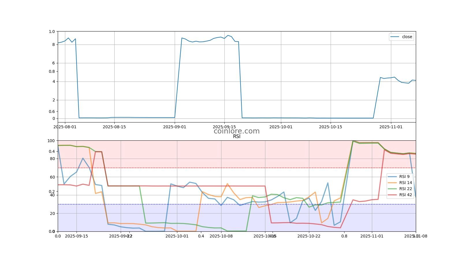 Cyclone Protocol RSI indicator
