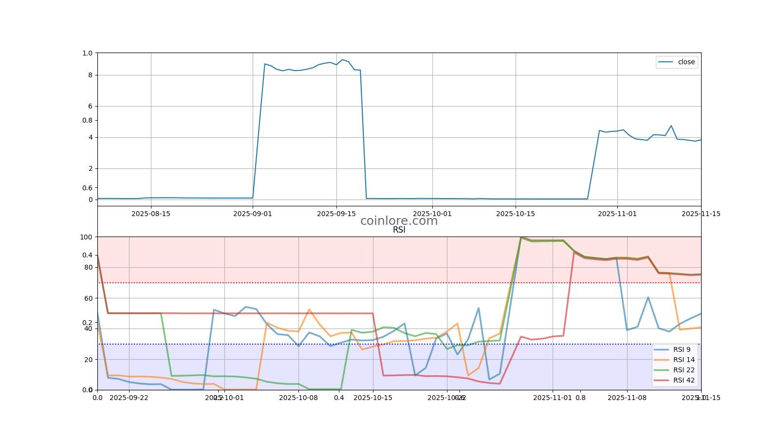 Cyclone Protocol RSI indicator