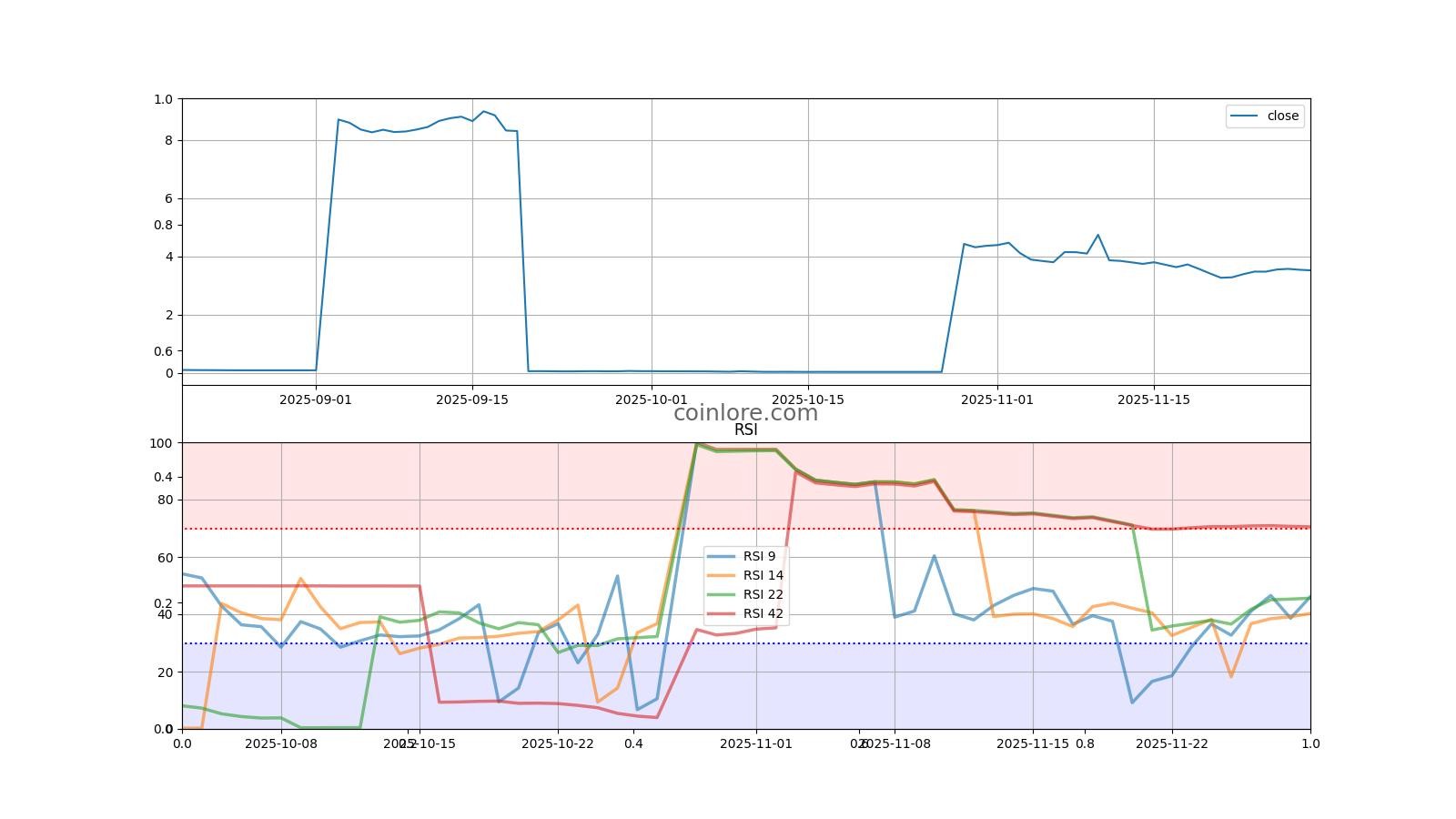 Cyclone Protocol RSI indicator