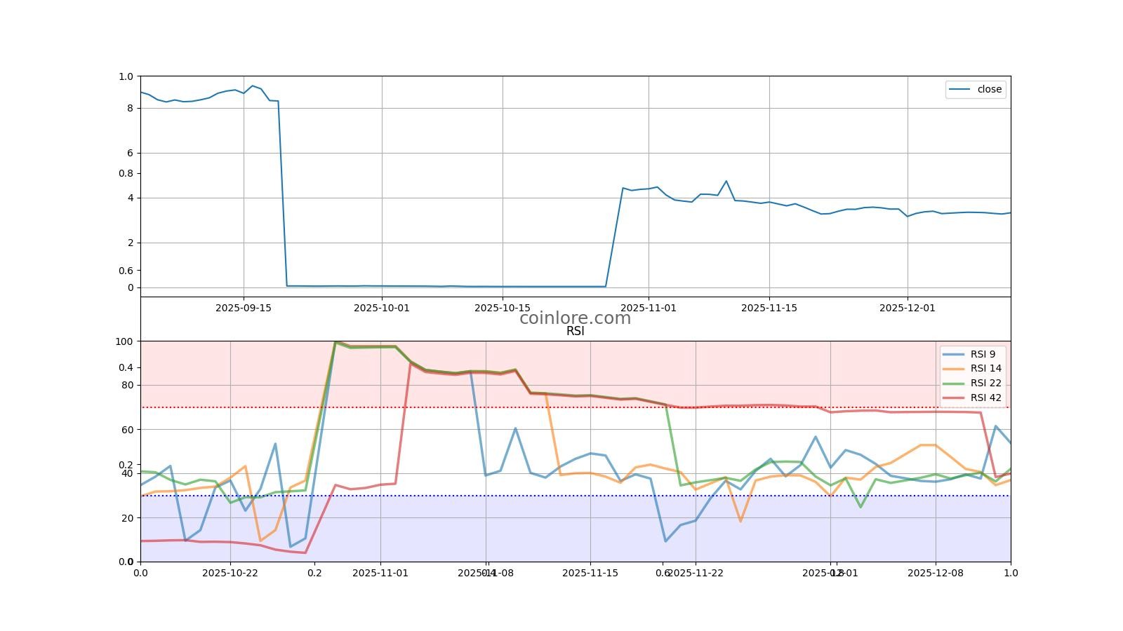 Cyclone Protocol RSI indicator